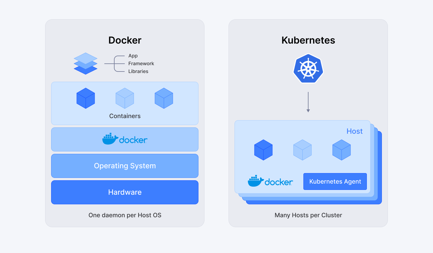 Kubernetes And Docker What S Best For Your Container Strategy